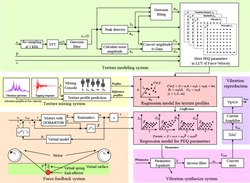 ユーザーによるテクスチャ振動合成システムの開発 – Cooperative Robotics Lab.